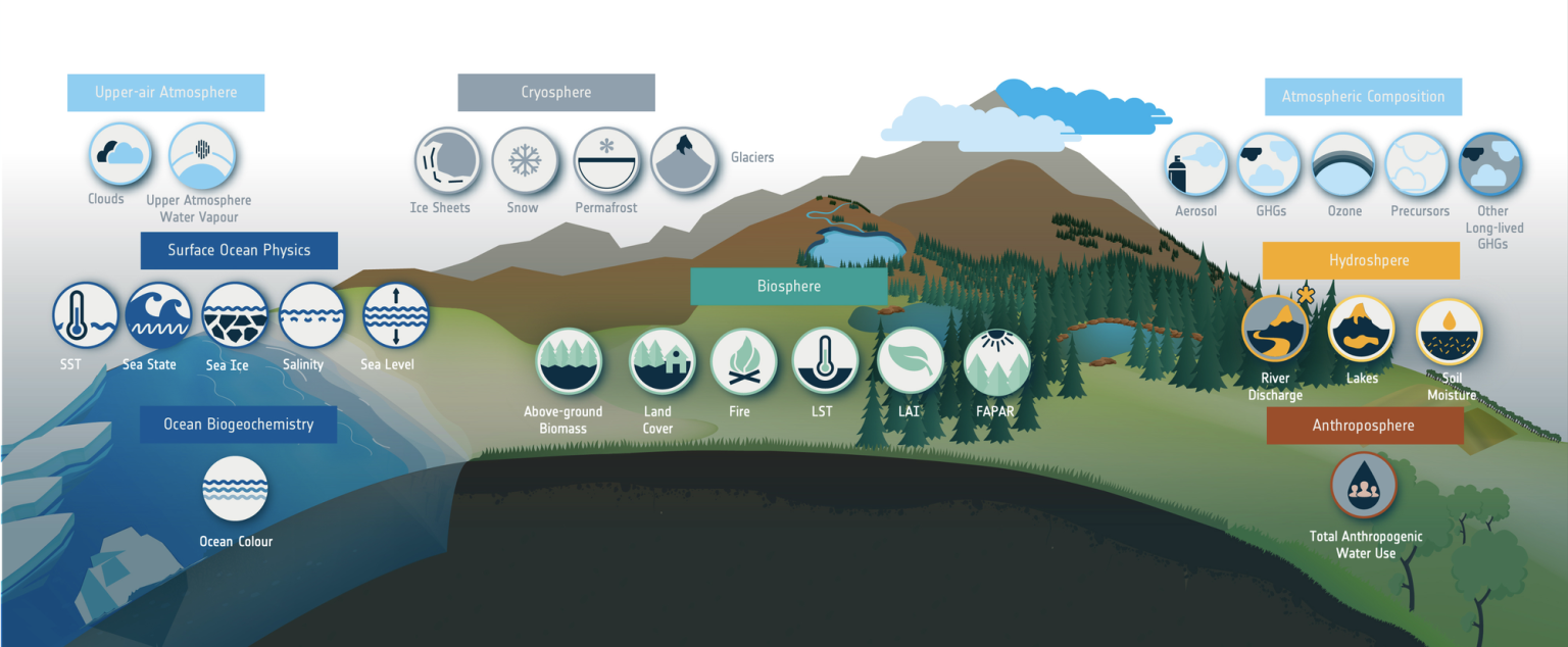 What are ECVs - National Centre for Earth Observation